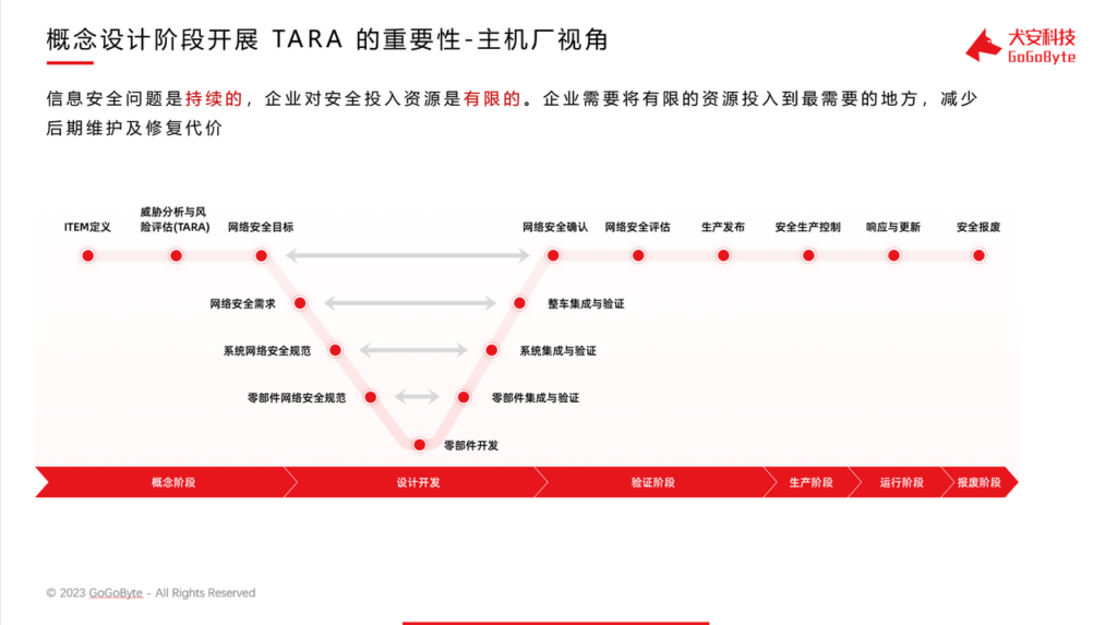 犬安科技亮相智能网联汽车技术大会发表主题演讲 - 犬安科技-GoGoByte